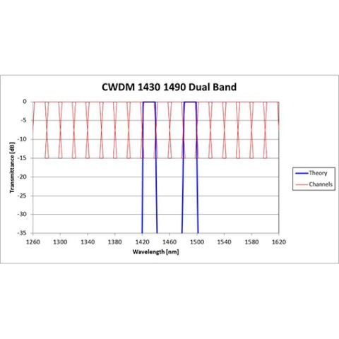 CWDM 1430 1490 Dual Band - Iridian Spectral Technologies