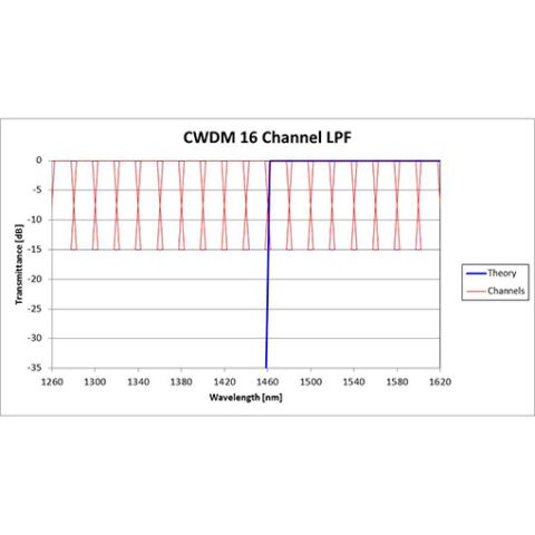 CWDM 16 Channel LPF - Iridian Spectral Technologies
