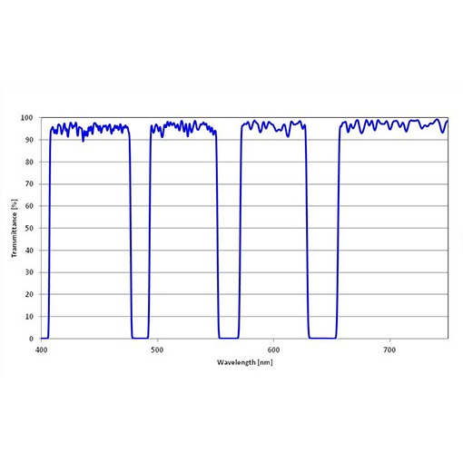 Multi Band Pass Filters - Iridian