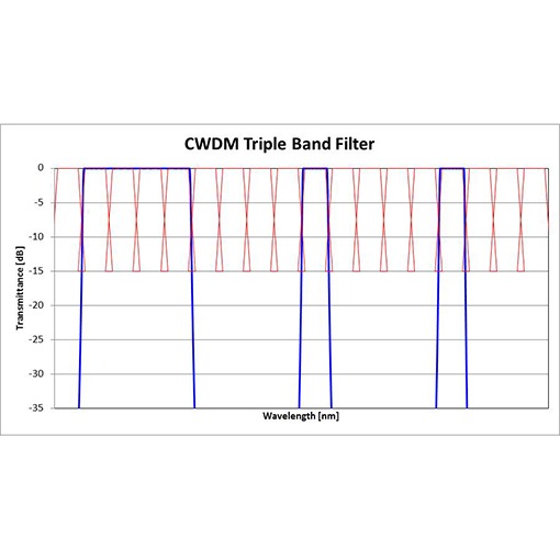 Triple Band | Mid-IR Filters | Supplier