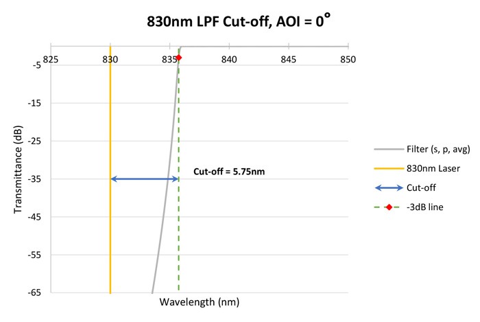 Cut-Off - Iridian Spectral Technologies