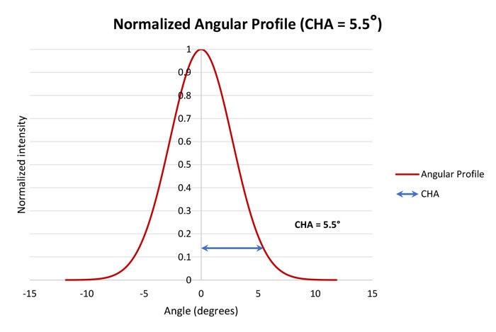 Normalized-angular-profile - Iridian Spectral Technologies