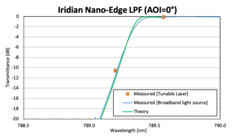 Raman | Spectroscopy | Solutions