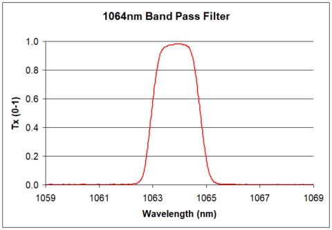 Custom Bandpass Filters | Solutions | Applications