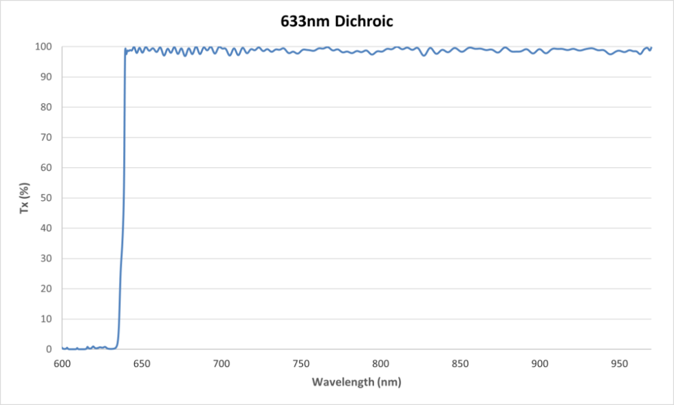 633nm Dichroic - Iridian Spectral Technologies