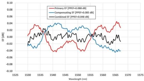 How Compensating Gain Flattening Filters Improve PPEF Performance ...